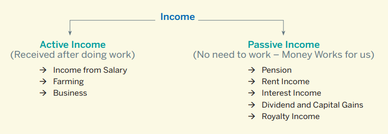 Classification of Income | Vikaspedia - Financial education