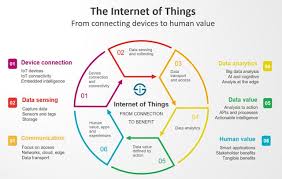 The Internet of Things (IoT): Components, Applications, Benefits, and ...