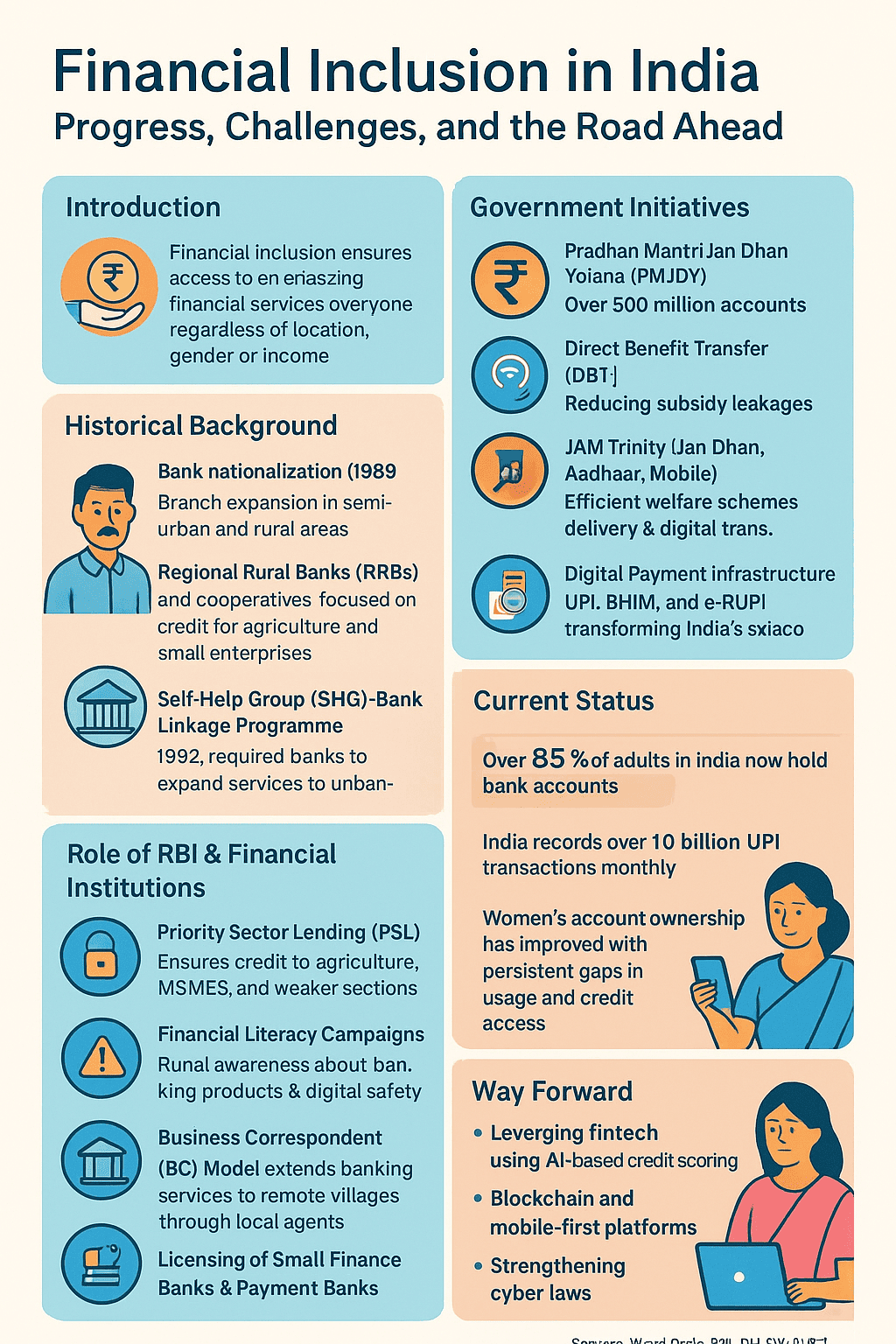 Financial Inclusion in India: Progress, Challenges, and Future ...