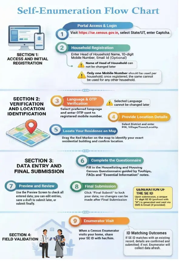 Self Enumeration in Census 2027 | Vikaspedia - Social welfare